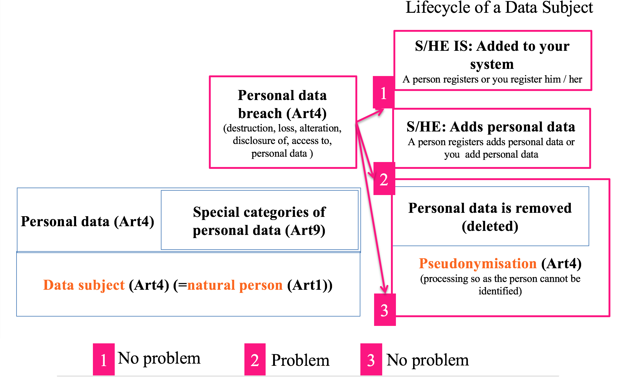 lifecycle of a data subject GDPR – iAGE – IBM i and more
